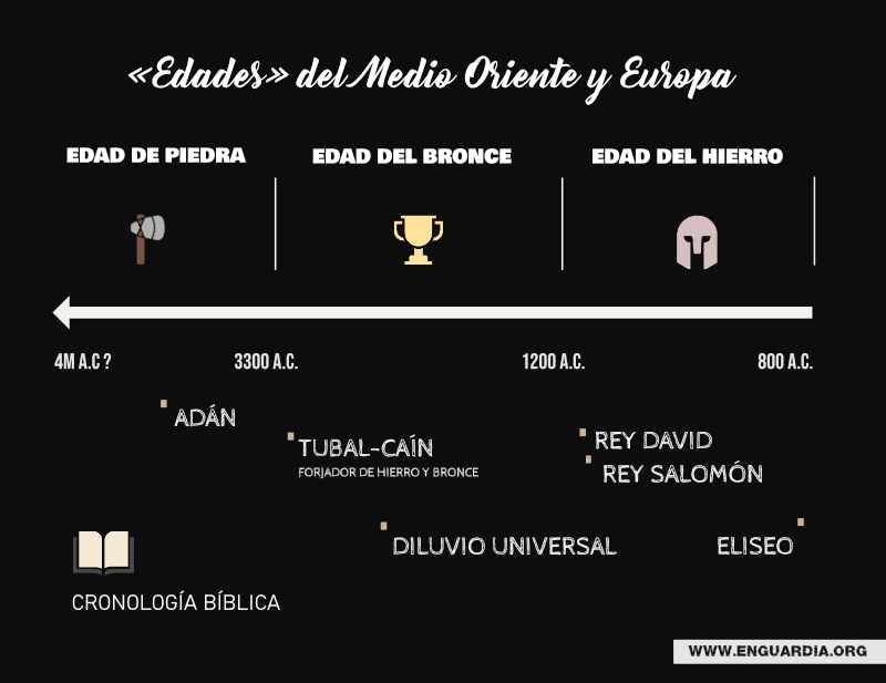 ¿Qué fueron la Edad de Piedra, la Edad de Bronce y la Edad de Hierro ...